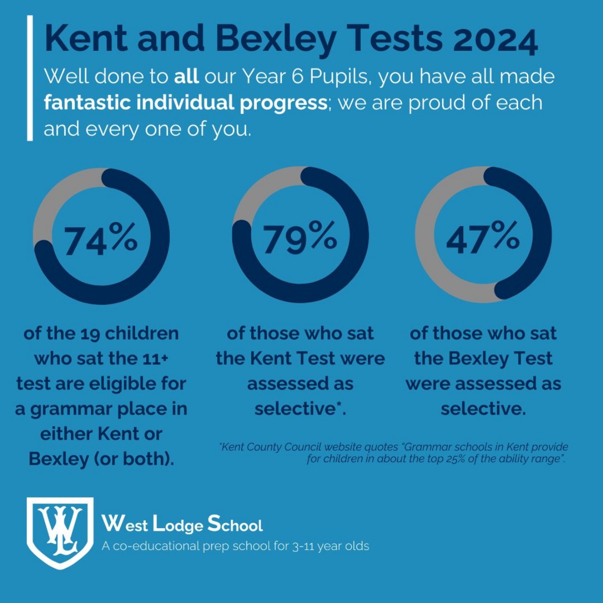 Kent and Bexley Test Results 2024